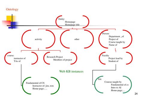 Ppt Leveraging Ontology And Taxonomy For Web User Behavior Profiling