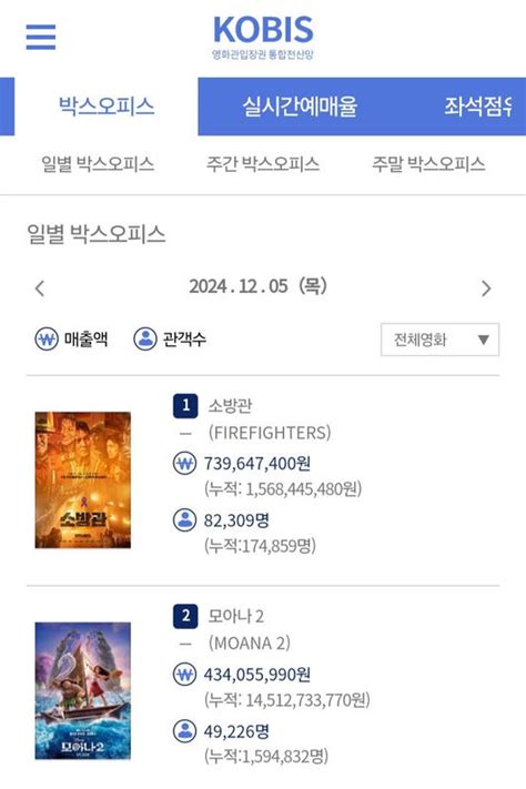 소방관 음주운전 곽도원 악재 딛고 기사회생이틀째 1위 공식 Osen