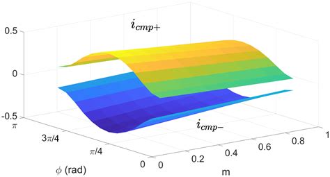 Electronics Free Full Text An Improved Carrier Based Pwm Strategy With Reduced Common Mode