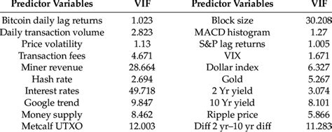 Variance Inflation Factor Vif For Predictor Variables Download