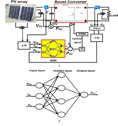 Figure 2 From Artificial Neural Network Based Photovoltaic Maximum