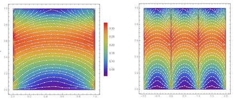 Differential Equations Invalid Periodicboundarycondition For Navier Stokes Problem Using