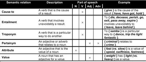 CS 5244 Digital Libraries WordNet
