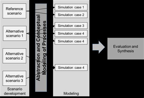 Schematic Workflow Describing The Modelling Of Processes As Download Scientific Diagram