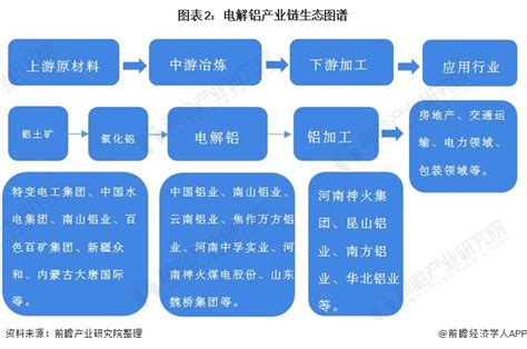 2021年中国电解铝行业产业链现状与发展趋势分析 市场供不应求、价格上涨资讯前瞻经济学人
