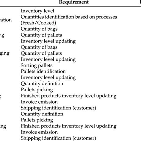 Process Requirements Identification Download Scientific Diagram