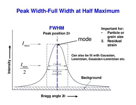 Can Anyone Tell Me What The Information Of Fwhw In Xrd Spectra Can Tell Us Researchgate