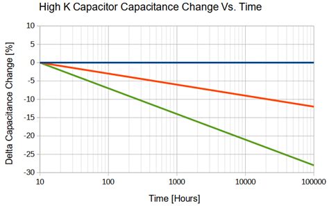 Class 2 Ceramic Capacitors—can You Trust Them Edn