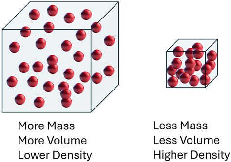 Density Of Fluids Understanding ρ Mv In Physics Stickman Physics