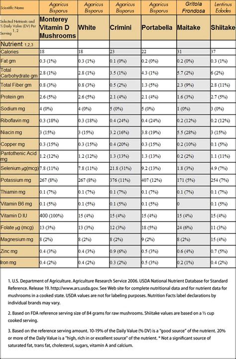 Organic Nutrients Chart
