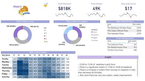 Hasib Kazi S Data Analytics Project Maven Analytics