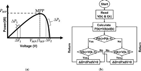 Figure 2 From Iot Enabled High Efficiency Smart Solar Charge Controller With Maximum Power Point