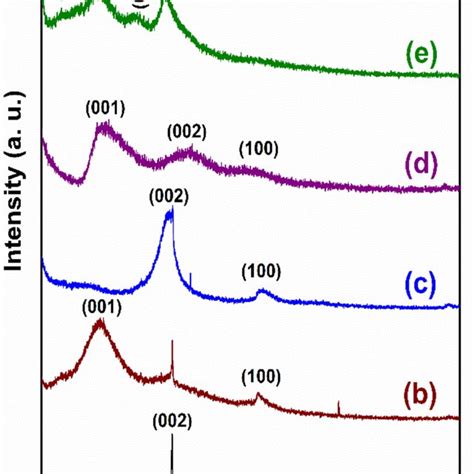 XRD Spectra Of A G B GO C RGO D SrGO E PANI And F PANI 4SrGO