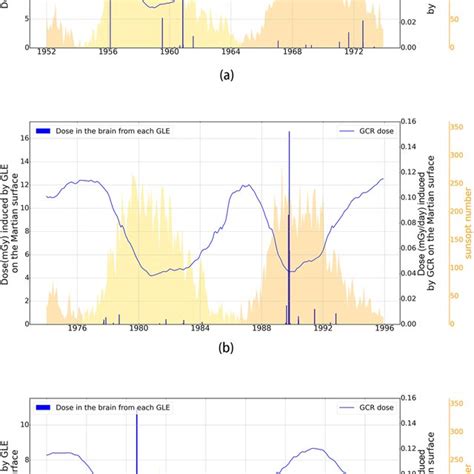 Long‐term Variations Of Dose Or Dose Rate Induced By Galactic Cosmic Download Scientific