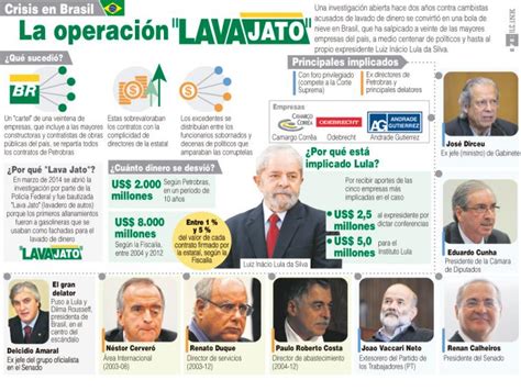Infografía La Operación “lava Jato”