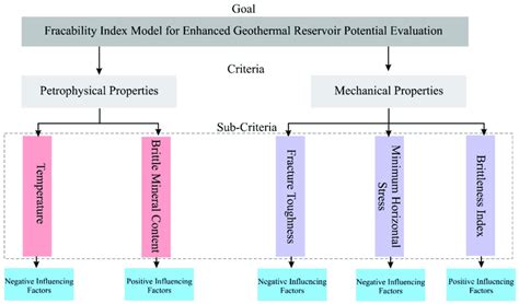 The Hierarchical Framework Of The Variables Influencing The Fracability