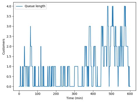 One Queue Or Two Modeling And Simulation In Python