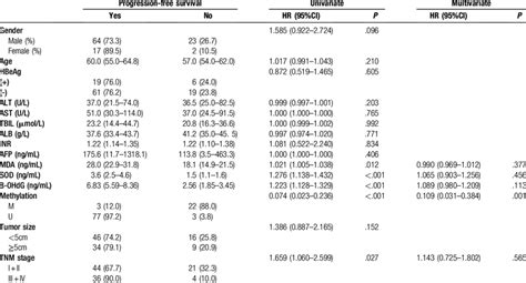 Prognosticators Of Progression Free Survival Univariate And