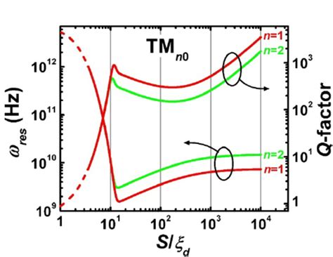 log log plot of the resonant frequency ω res download scientific diagram