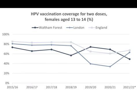 Hpv Vaccinations London Borough Of Waltham Forest