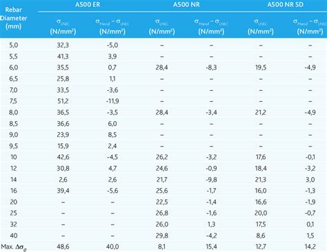 Variation Of The Yield Strength Standard Deviation Values σ With The