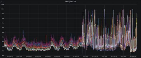 irregular cpu load spikes with haproxy 2 7 2 · issue 2046 · haproxy