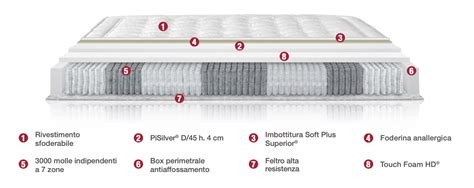 Materasso Permaflex Anniversary Gitto Letto