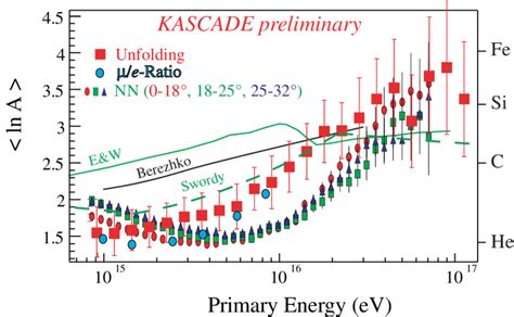 Mean Logarithmic Mass As A Function Of The Primary Energy The Download Scientific Diagram