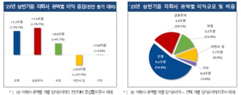 금융지주 상반기 순익 13조원 돌파 사상최대비은행 약진