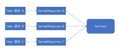 servlet api servletrequest和servletresponse sijing