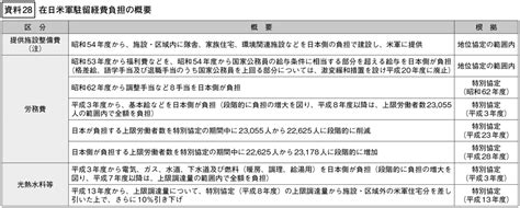 防衛省・自衛隊｜平成29年版防衛白書｜資料編｜資料28 在日米軍駐留経費負担の概要