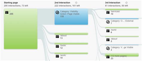 Behavior Flow Google Analytics Tracking A Users Site Journey Marketlytics