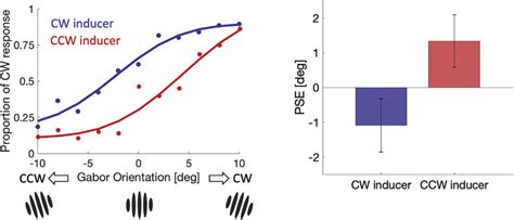 Serial Dependence Attracts The Current Perception Toward Prior Inputs Download Scientific