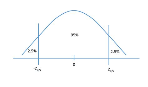 How To Calculate Z Score For 95 Confidence Interval In Excel Excel