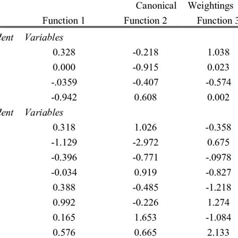 Canonical Weights For The Four Canonical Functions Download Table