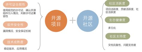 中国信通院可信开源项目与社区评估正式启动apache