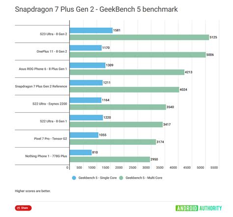 ผลทดสอบ Snapdragon 7 Gen 2 ความแรงเบียดไหล่ชิปเรือธง 8 Gen 1 Droidsans
