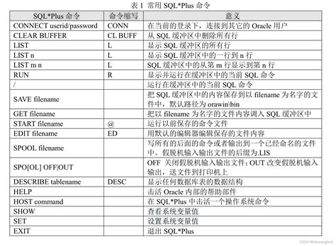 Oracle基本语法（sqlplus） Csdn博客