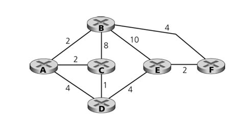 Solved 7 Distance Vector Algorithm Consider The Network