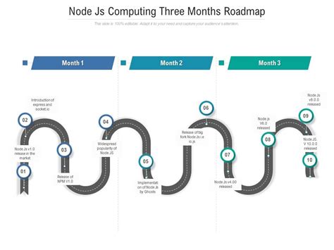 Node Js Computing Three Months Roadmap Summary