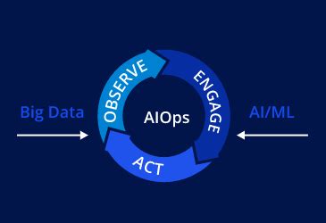 Understanding AIOps Its Working Phases Types Use Cases Benefits