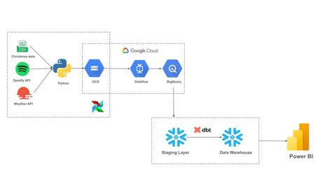 Venkata Sreeram On Linkedin Dataengineering Gcp Bigquery Dataflow