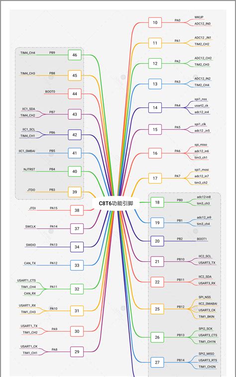 Stm32f103c8t6引脚功能图，刚按照手册画的，简洁明了再也不怕用错引脚了 Stm328
