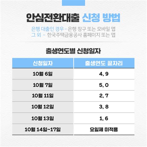 주택담보대출 갈아타기 이자 부담된다면 안심전환대출
