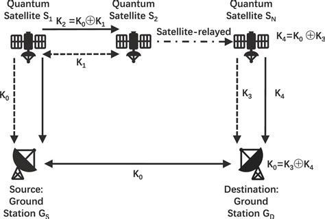 satellite relayed qkd in the previous post the notion of… by komal