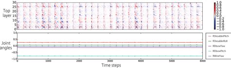 frontiers dynamical integration of language and behavior in a