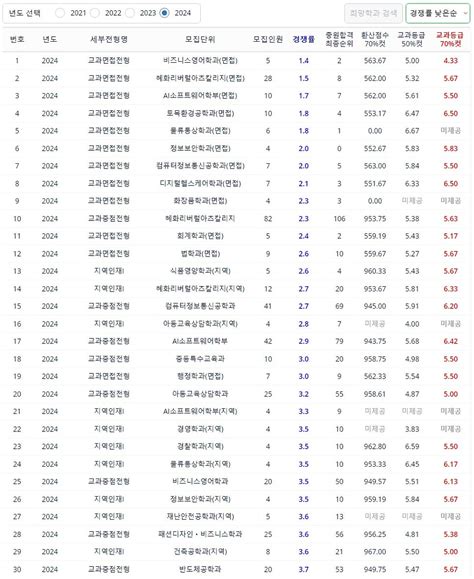 대전대 수시등급 순위 분석 2024 대전대학교 학생부교과전형 결과 네이버 블로그