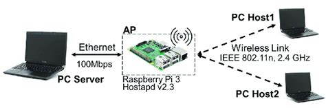 Tcp Link Configuration Download Scientific Diagram