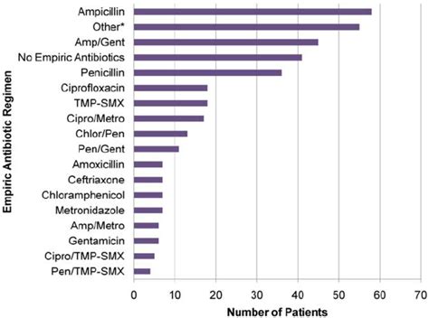 Frequency Of Separate Empiric Antibiotic Regimens Used [ Represents 35