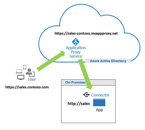 Five Steps For Integrating All Your Apps With Azure Ad Microsoft Entra Microsoft Learn